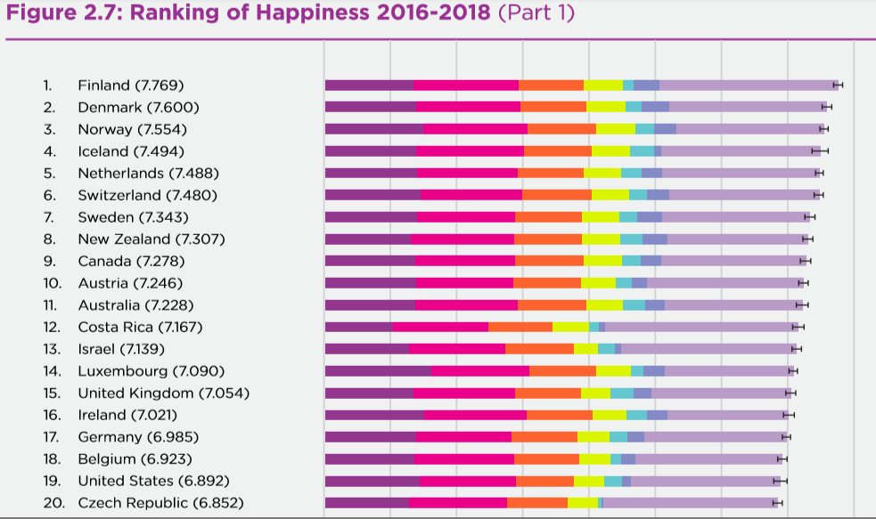 Feliz y Saludable: The World Happiness Report: Costa Rica lidera lista ...