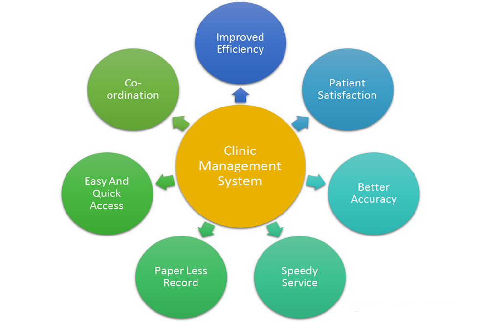 Seven causes Why Clinic Management System Is Essential In Healthcare ...