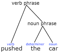 Linguistics Made Simple: Syntax