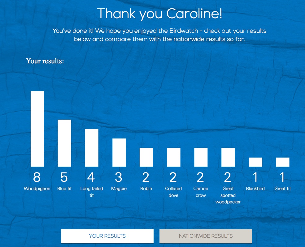 Wild and Wonderful: RSPB Big Garden Birdwatch 2016 - Results