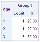 SAS : Proc Tabulate Explained