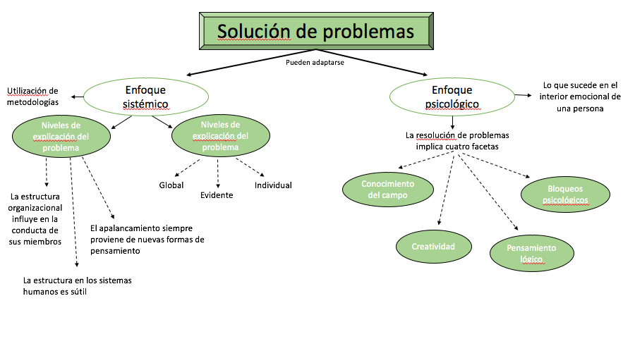 Psicología Organizacional : Solución de problemas (esquema)