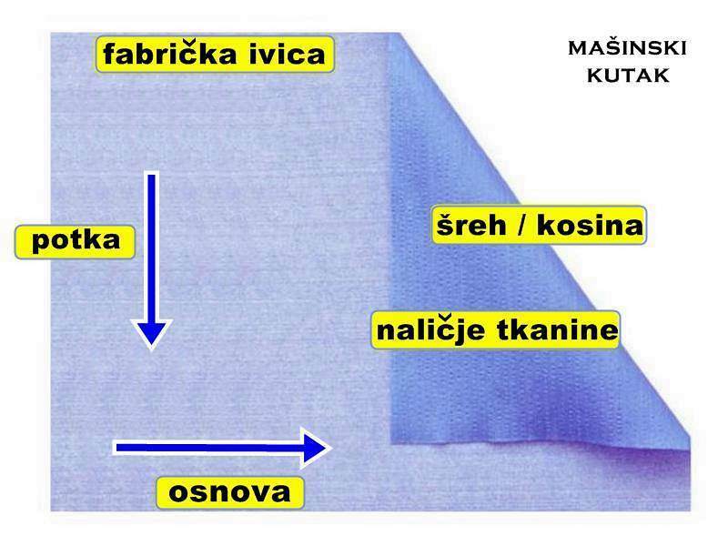 Struktura Definicija Platna Materijala Tkanine / Platno i Materijali ...