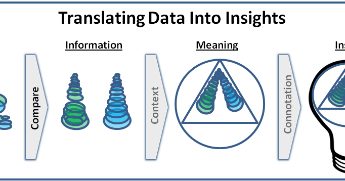 Insights For Talent Assessment And Development Comparison Context And Connotation Turning Data