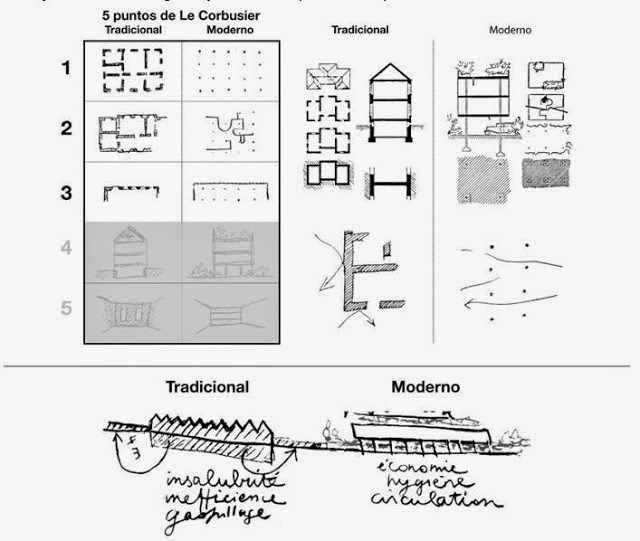¿Que es planta libre? Arquitectura. Le Corbusier