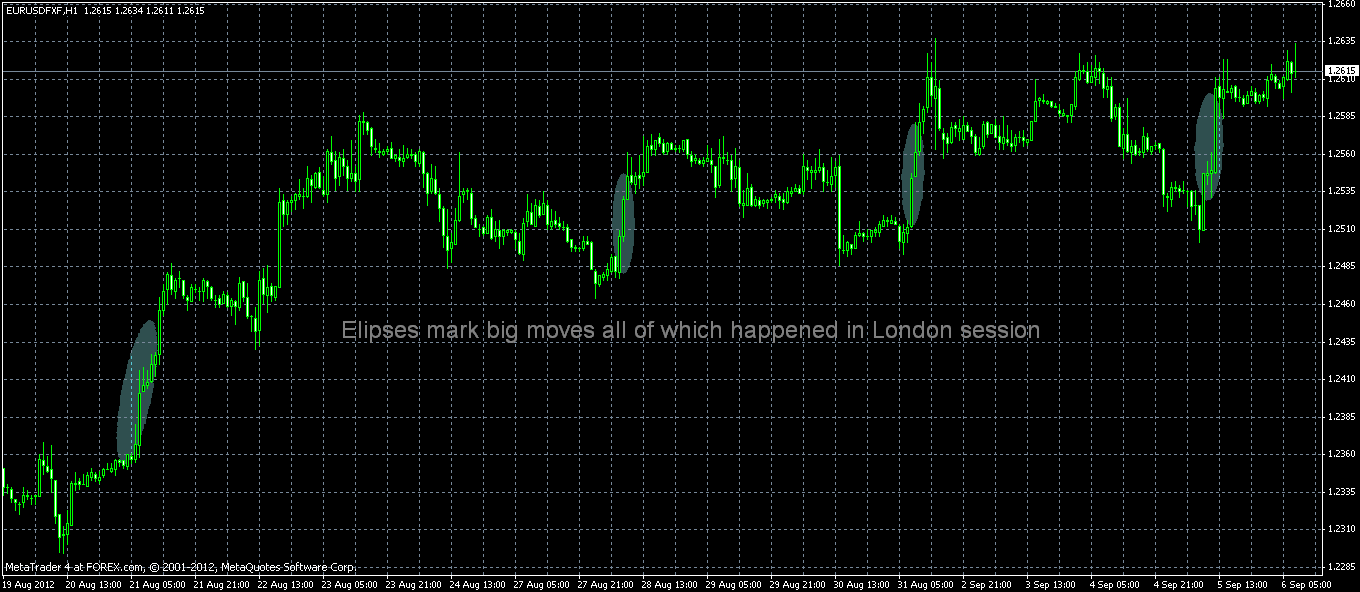 Trend: How to trade London session