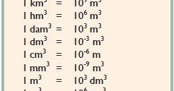 Cara mengkonversi Satuan Volume (Kubik) pada Ilmu Fisika