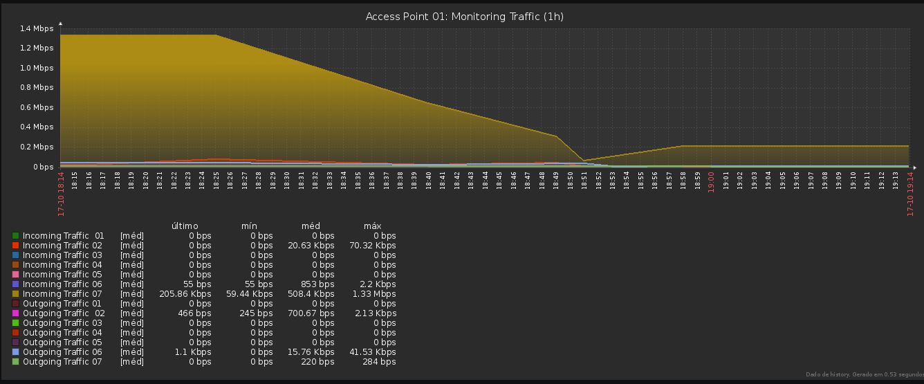 TECNOLOGIA: Template de Ubiquiti Unifi AP-LR (SNMPv1) - Zabbix