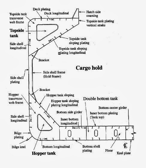 SHIP CONSTRUCTION NOMENCLATURE