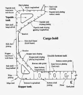 SHIP CONSTRUCTION NOMENCLATURE