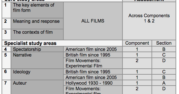 Coulsdon A LEVEL FILM 2019-21: OVERVIEW