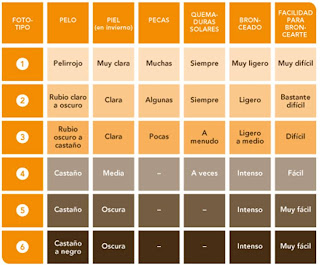 Passion for Beauty: ¿Qué fototipo somos?