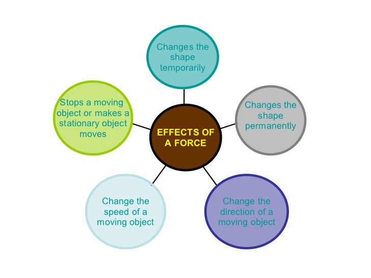 FORCES ~ MY ENGLISH AND SCIENCE