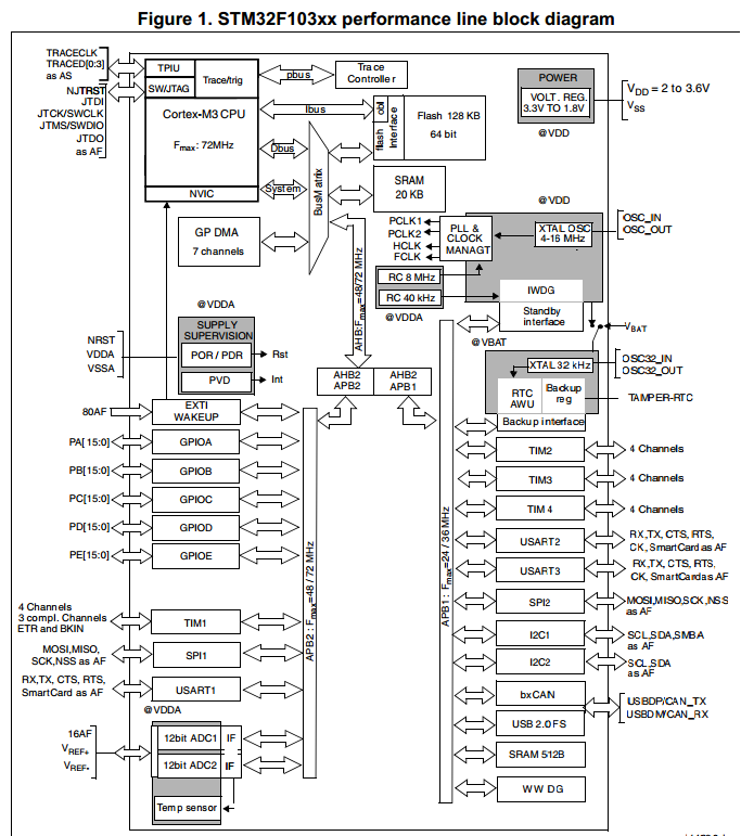 Warm Up #3 Sekilas tentang Bus Interface STM32F103C8T6 - STM32 Newbie