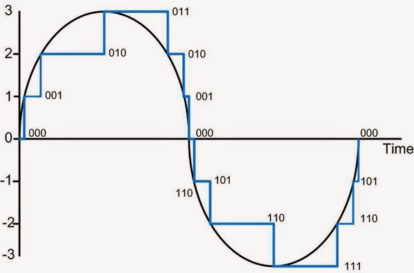SkyNet - Danzio: Analogue vs Digital