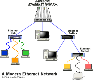 Teknologi Ethernet dan IEEE 802.3, 802.5, dan 802.11 ~ Be Excellent With IT