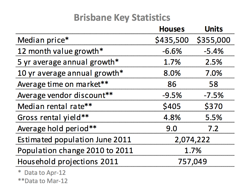 Brisbane Apartment: RP Data Report