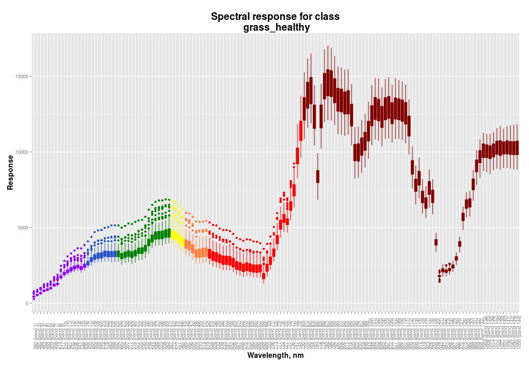 Misanthrope's Thoughts: Classification of the Hyper-Spectral and LiDAR ...