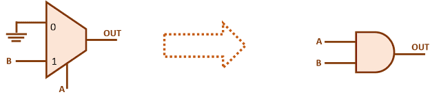 2-input gates using 2:1 mux