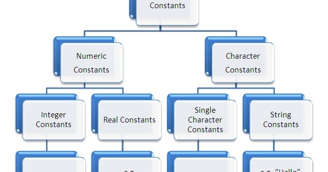 Types of C Constants
