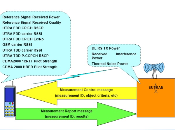 4G LTE, Handover Measurements Events Performance | Telecom Network Feeds