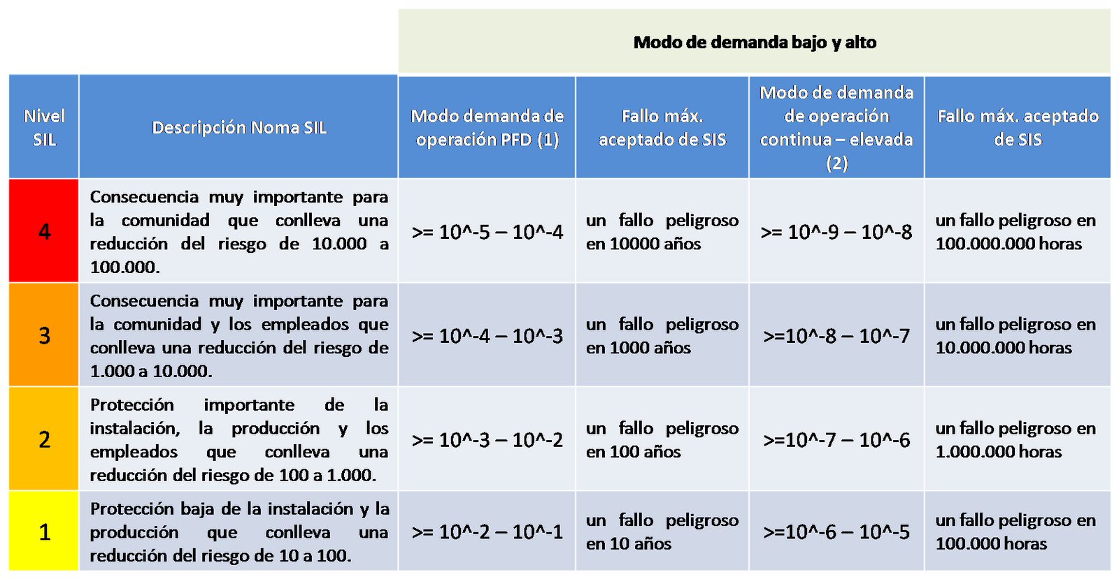 ElectrónicaRadical: Niveles SIL (Security Integrity Level)