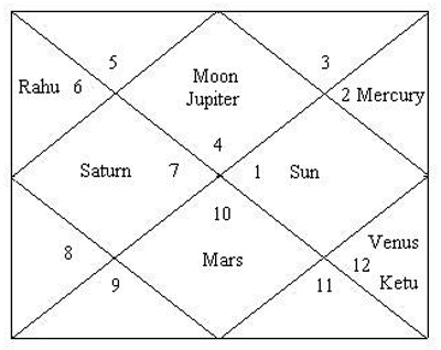 Glorious India--Past & Present: On Horoscope and Date of Birth of Sri Ram