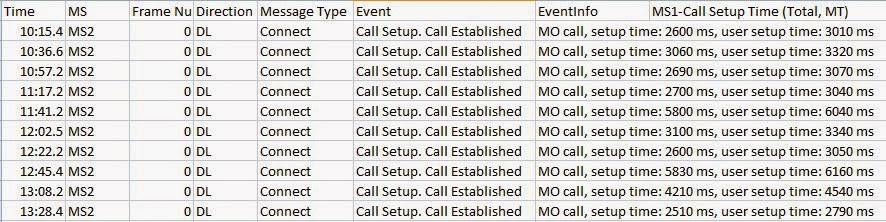Radio Frequency Engineering: How to Calculate Call Setup Time in GSM or ...