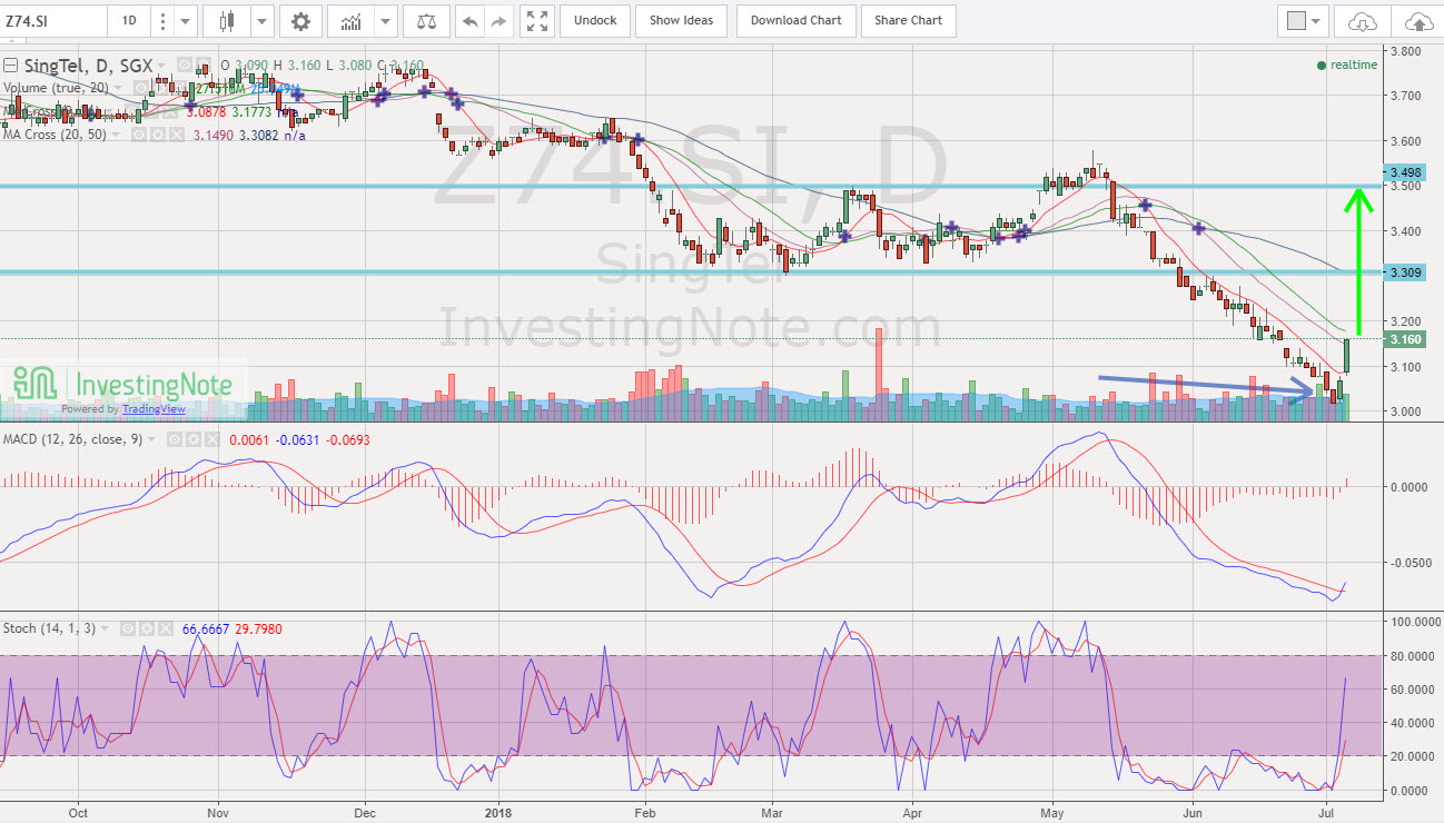 Singapore Shares Information: SingTel