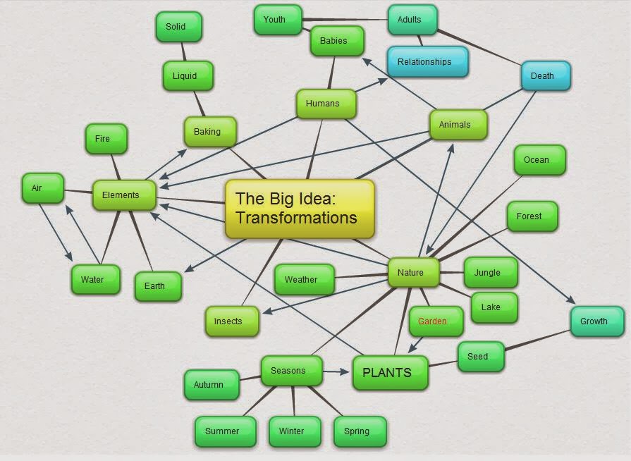 From the Mind of an Early Childhood Educator: Mind Map