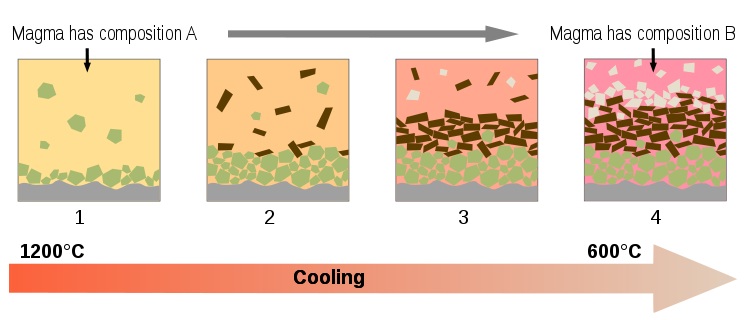 How Do Different Igneous Rocks Form From One Original Magma? - Geology In