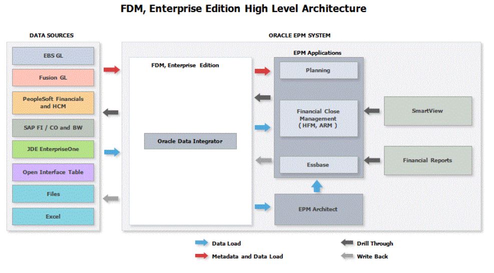 EPM 11.1.2.3 FDMEE Overview and Features | EPM and OBIEE