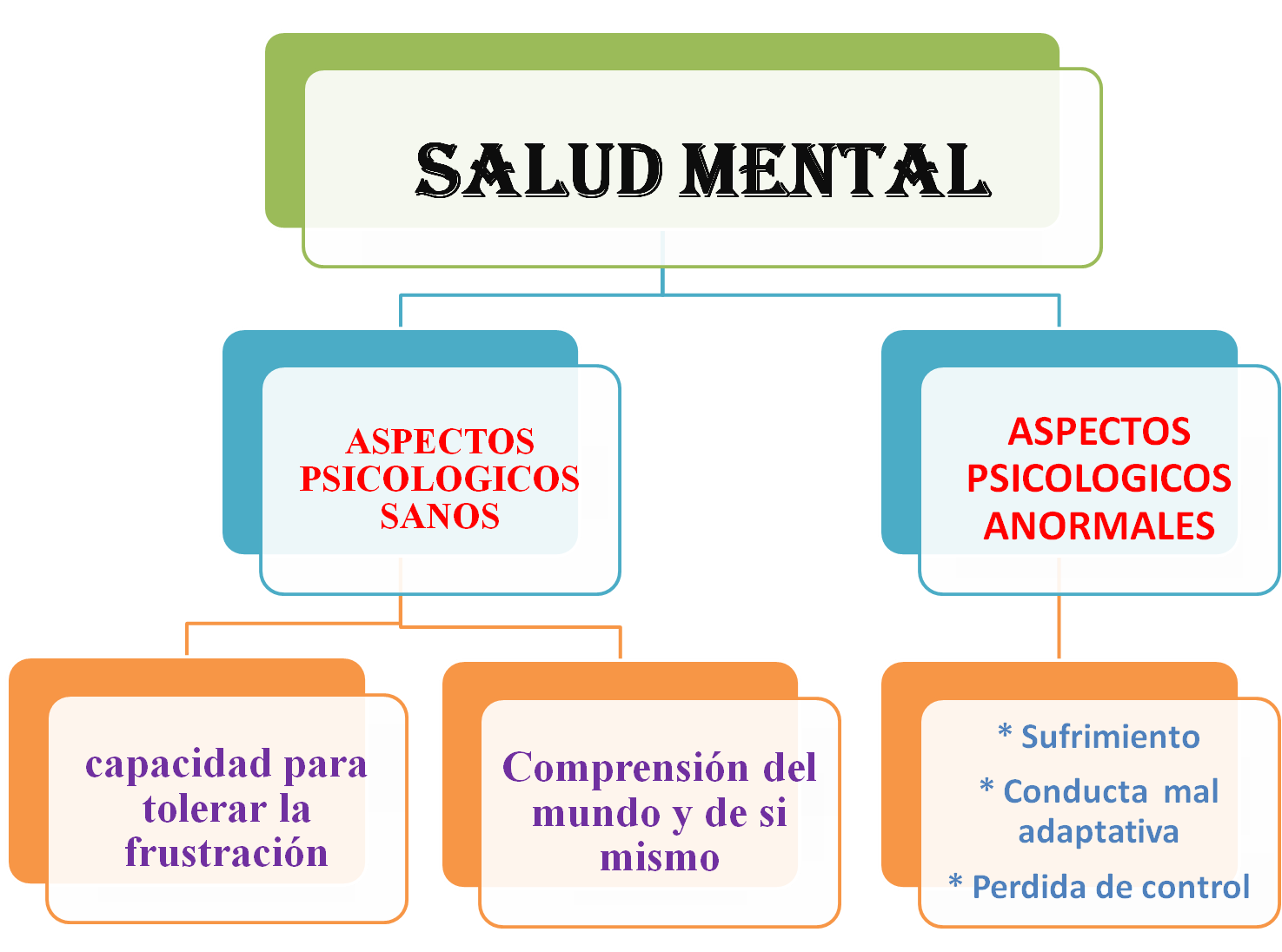 Mapa Conceptual Salud Mental Images