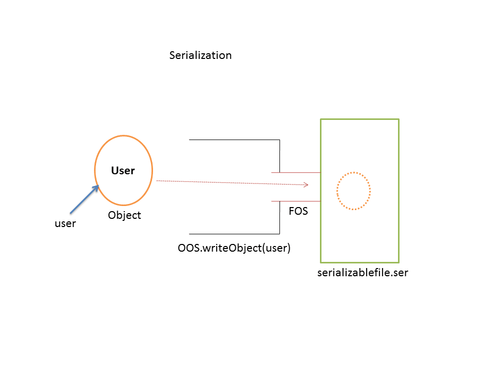 java monkeys...: Serialization and De-serialization java monkeys...: Serialization and De-serialization