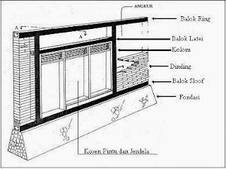 PENGERTIAN BALOK LATEI/ LINTEL