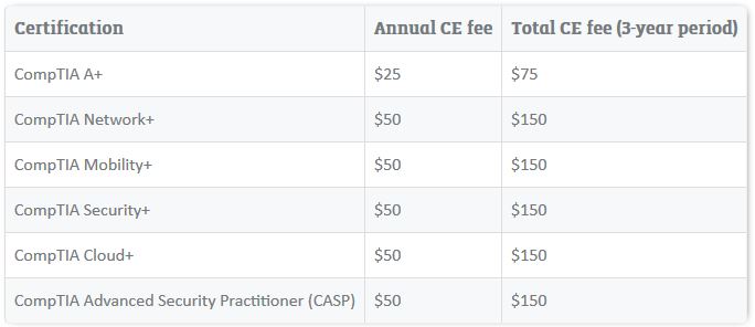 My Network Lab: CompTIA Webinar and Continuing Education Unit (CEU)