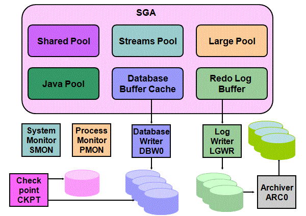 The "TechnoChanakya" Blog: TRAINING (ORA-1) - Oracle Technical Architecture