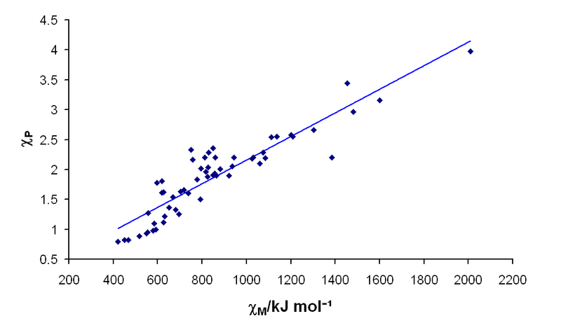 Electronegativity Line Graph