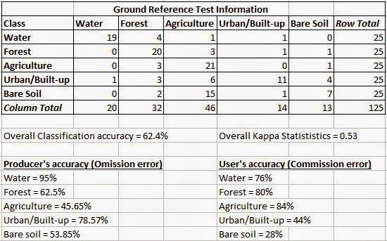 UWEC Remote Sensing (Tim Condon): Lab 6: Classification Accuracy Assessment