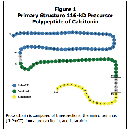 Are you pro procalcitonin?