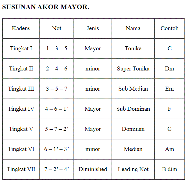 Pola Chord Piano: Belajar Teori Chord Piano