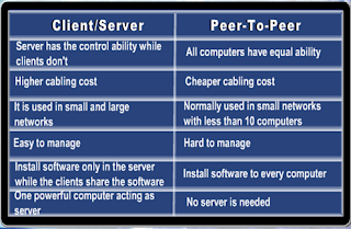 Understanding the differences between client/server and peer-to-peer ...
