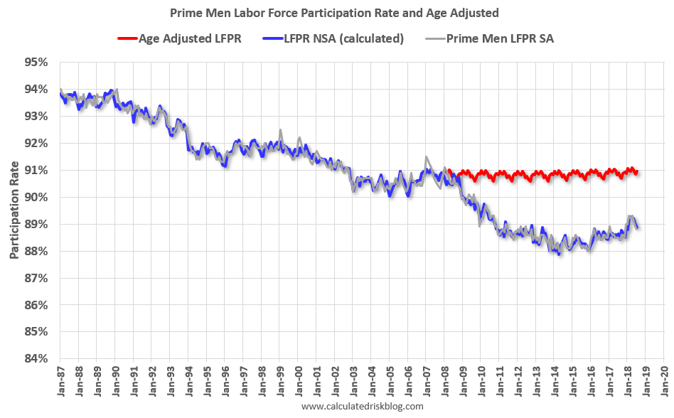 Calculated Risk: Labor Slack and the Participation Rate (Spreadsheet ...