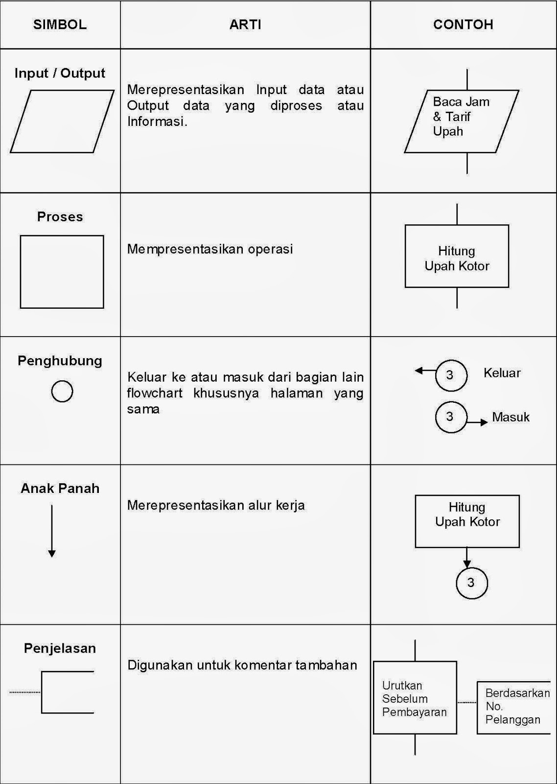 Materi Kuliah Jurusan Sistem Informasi: FLOWCHART
