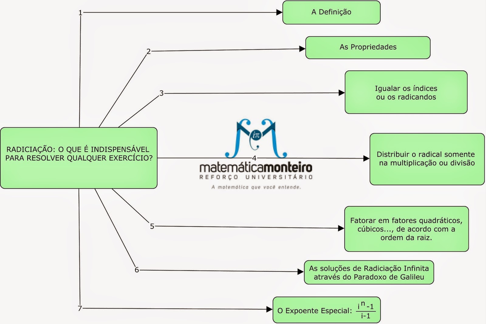 MATEMÁTICA - Prof. Alessandro Monteiro: Mapa Mental de Radiciação