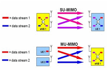 DIDO | MU-MIMO is it same? or Is it not? Part 2