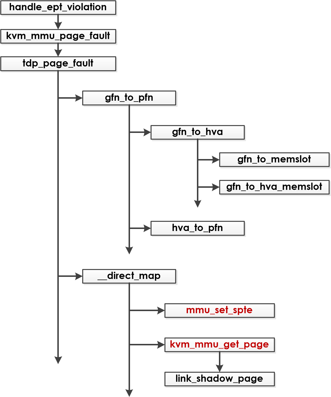 KVM: kvm_mmu_page结构和用法解析