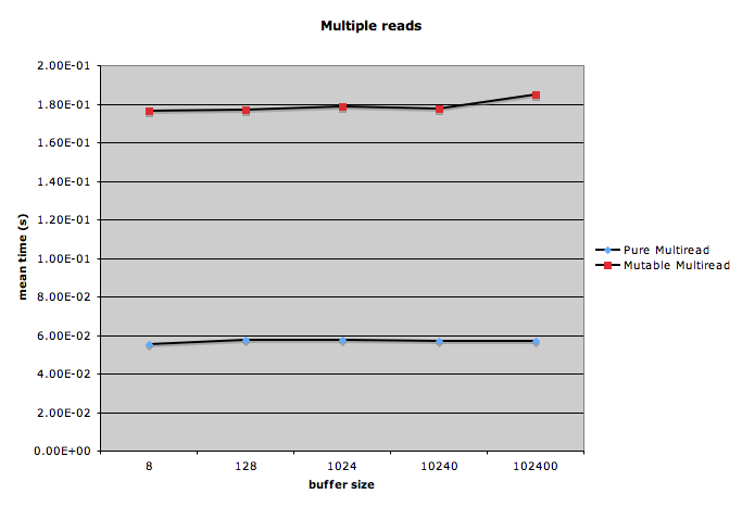 Sound And Software Circular Buffers