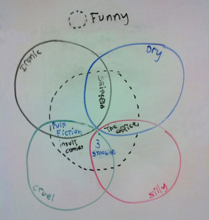 Funny venn diagrams for kids - jerywire