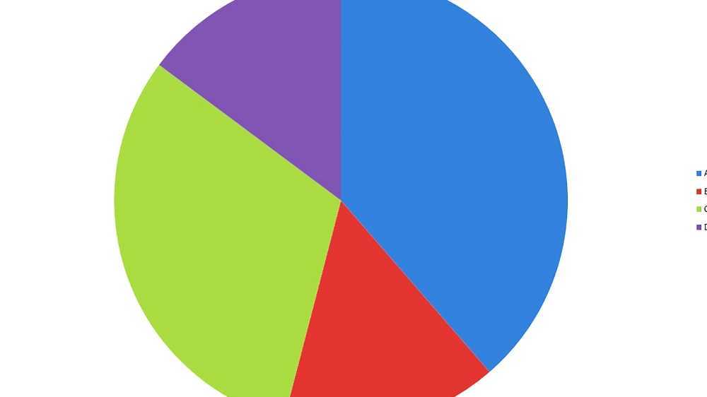 Pie chart